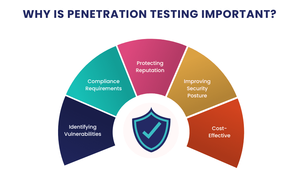 Understanding the Importance of Penetration Testing - VIGILANT DEFENDERS